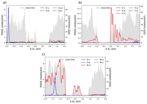 Pdos Of Oxygen Tcdd And Dopant Atom Of The Doped Antimonene The