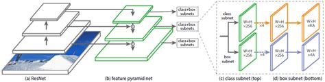 Retinanet Architecture Figure Adopted From Lin Et Al 3 Download