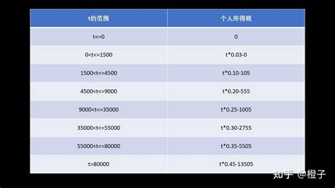 C经典题目每日一练 第三天 个人所得税计算程序 知乎 C经典题目每日一练 第三天 个人所得税计算程序 知乎