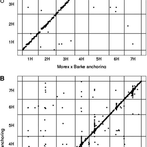 Agreement Between Different Anchoring Methods Dot Plot Comparisons Of Download Scientific
