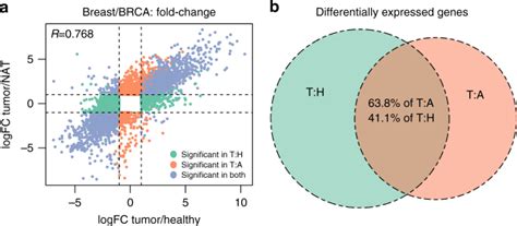 Comprehensive Analysis Of Normal Adjacent To Tumor Transcriptomes Pmc