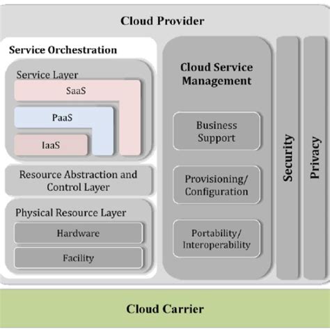 Nist Cloud Computing Reference Architecture Source 36 Download Scientific Diagram