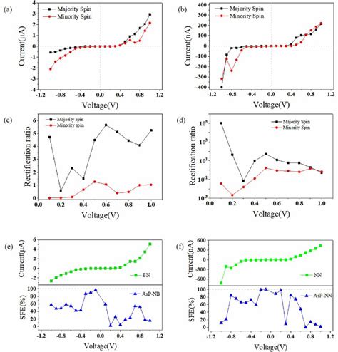 The Majority Spin And Minority Spin Currents As Functions Of Bias