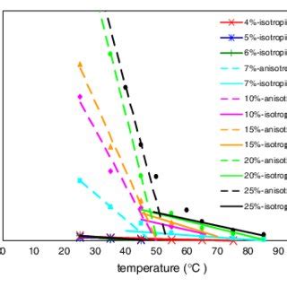 Schematic Representation Of The Evolution Of HPC Liquid Crystal Network Download Scientific