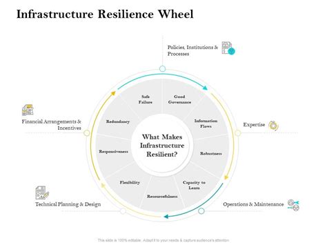 Infrastructure Resilience Wheel Ppt Powerpoint Presentation File Clipart Presentation Graphics