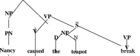 The Deep Structure Of The Sentence Nancy Caused The Teapot To Break