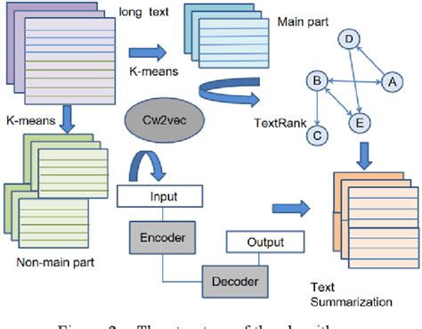 Figure 2 From A Text Structure Based Extractive And Abstractive