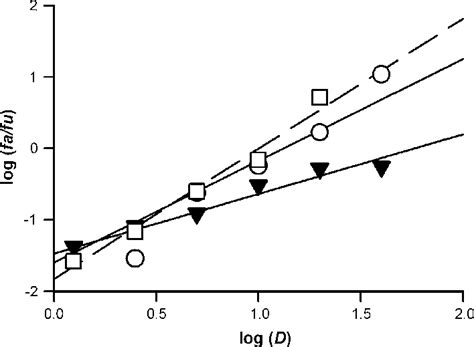 Median Effect Plot Of 40 16 Cells Treated For 48 H With Sfn S Dim