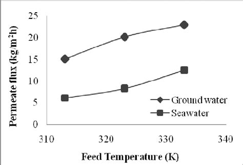 effect of feed temperature at feed flow rate 55 l h coolant