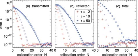 Accuracy Of Spectral Collocation As A Function Of The Number Of