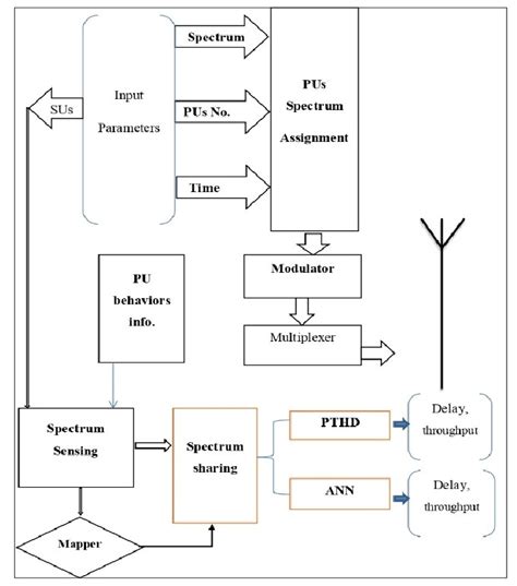 the proposed system s outline which depicts simulation procedures and