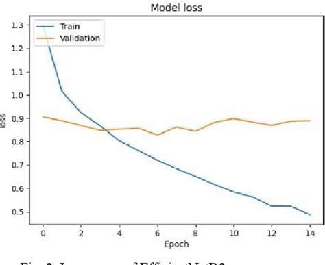 Figure 2 From Human Activity Recognition Using Efficientnet B2 Deep