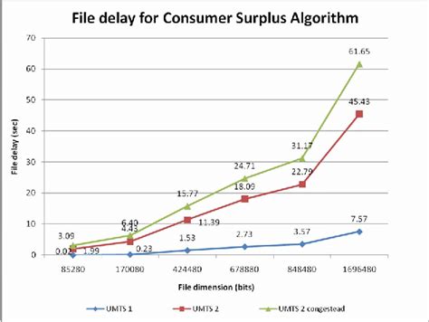 file mean delay for different file lengths with cs algorithm and two