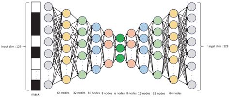 A Sensor Drift Compensation Method With A Masked Autoencoder Module