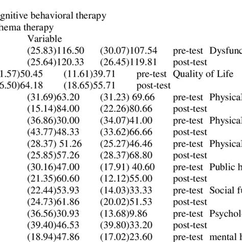 Descriptive Indicators Pre Test Post Test Between Schema Therapy And