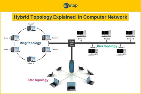 Network Topologies Hybrid Network Topology Tree What Is Tree Topology