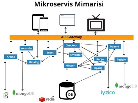 Microservice Mimarisi Nedir Soft Ajans