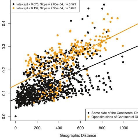 Matrix Regression Of Pairwise Genetic And Geographic Distances Orange