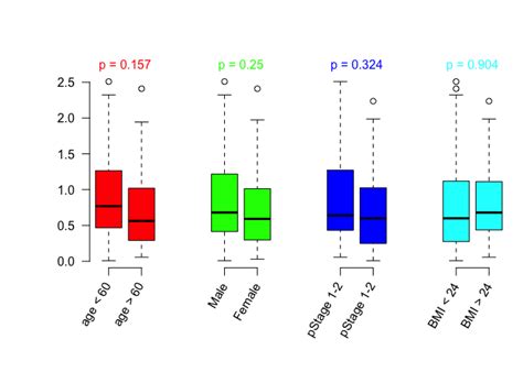 R 同一数据多变量分组的boxplot 恒诺新知
