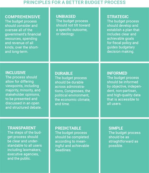 Federal Budget Process Chart Cambodia National Budget