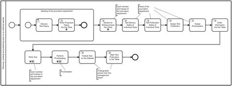 The Process Model Of Planning Creating And Publishing Texts On An Download Scientific Diagram