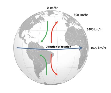 The Coriolis Force And Decisions In Yacht Racing Australian Actuary