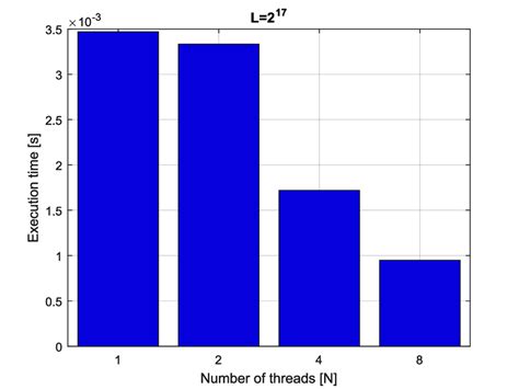 Execution Times For Fractional Order State Space System With Download Scientific Diagram