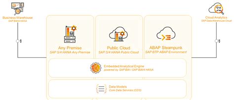 embedded analytics with abap cloud a brief overv sap community
