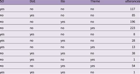 Frequencies Of Assigned Categories Simple And Multiple Download Table