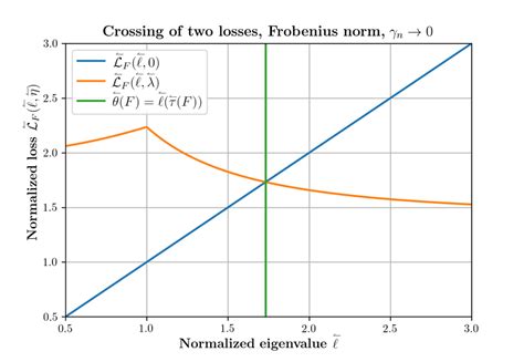 Determining The Optimal Threshold Left Frobenius Norm γ N → 0 The