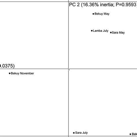 principal component analysis pca of multilocus genotypic composition