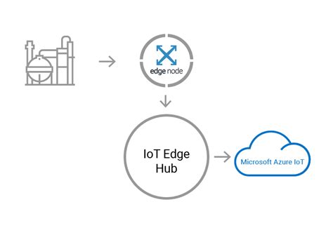 Combine Crosser Edge Streaming Analytics And Azure Iot Edge Iiot World