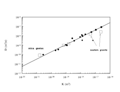 18 Relation Between Effective Diffusion Coefficient D E And Download Scientific Diagram