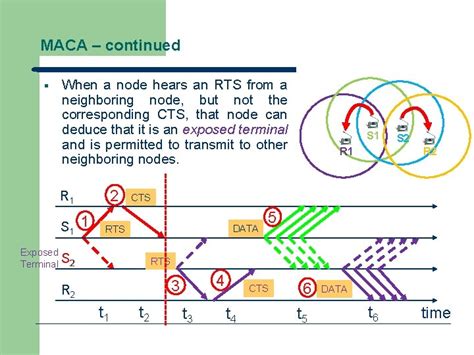 Hidden Terminal Problem And Exposed Terminal Problem In