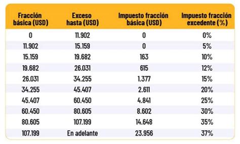 Impuesto a la Renta en 2025