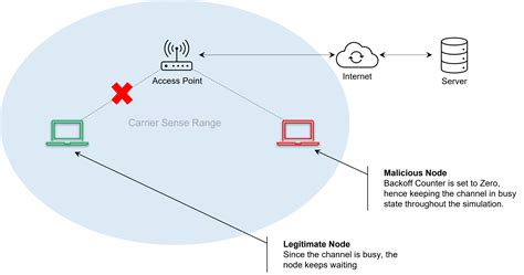 simulating a backoff attack in netsim wi fi 802 11 library netsim