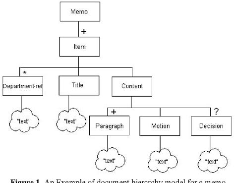 Figure 1 From A Review On Xml Document Schemas And Methods For Schema