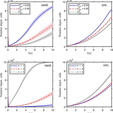Parameters Sensitivity Tests Top Row Evolution Of The Number Of Download Scientific Diagram