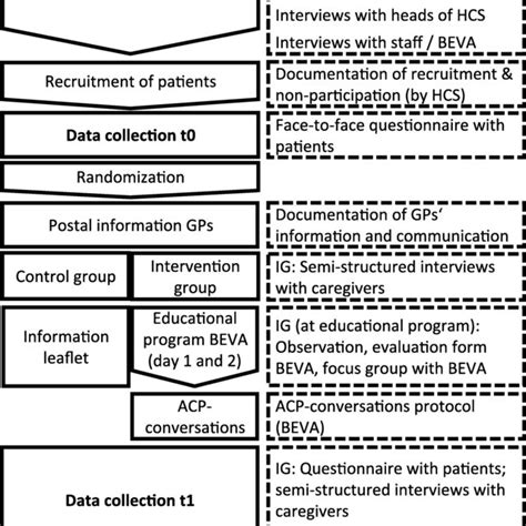 Process Evaluation Framework And Methods Adapted From Moore Et Al