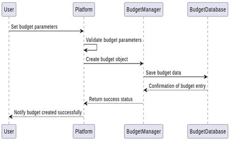 sequence 2 visual paradigm user contributed diagrams designs