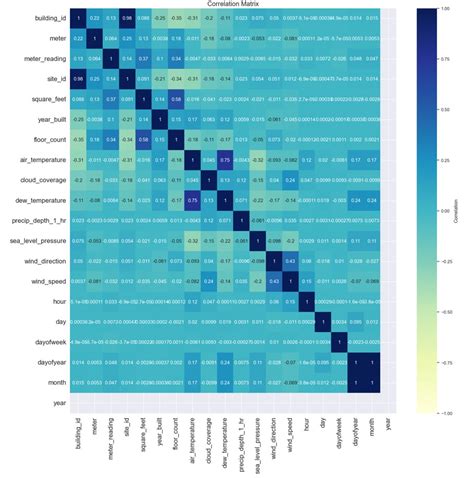 Predictive Modeling Of Energy Consumption For Buildings Based On Their Characteristics And