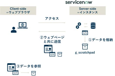 ServiceNow Scriptingスクリプティングの全体像 ServiceNow研究所