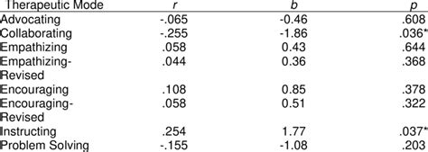 Summary Statistics And Correlations With Fieldwork Level Iib Success Download Scientific Diagram