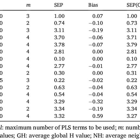 Configuration Parameters And Validation Statistics For Selected Local