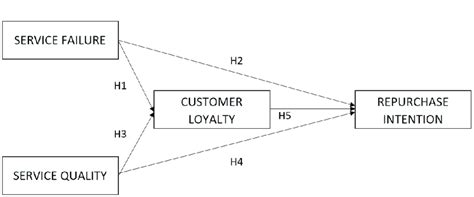 Theoretical Framework Download Scientific Diagram