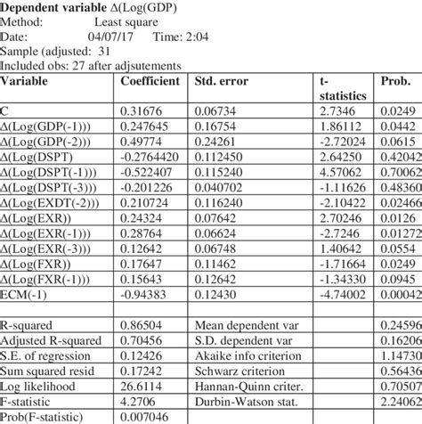 Parsimonious Error Correction Model Download Scientific Diagram