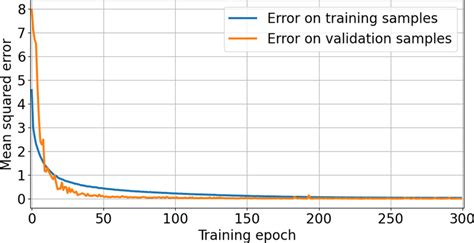 Loss During The Training Process Of The CNN Model Download Scientific Diagram