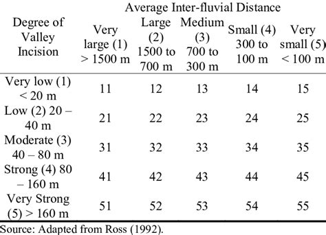 Landscape Dissection Index Download Table