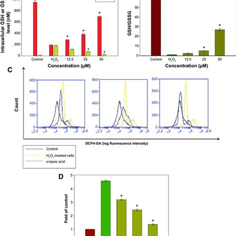 The Effect Of R La On The Reduced Gsh Gssg Gsh Gssg And Ros Levels Download Scientific