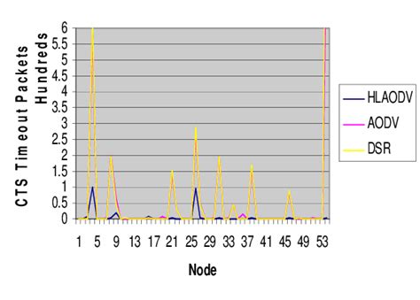 Number Of Collisions Timeout Packets Generated Download Scientific
